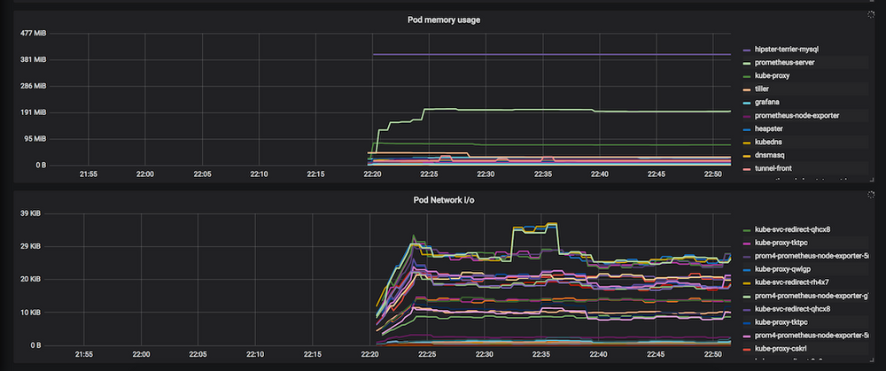 Monitoring Kubernetes with Prometheus, Grafana and Helm
